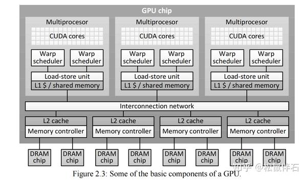 双语阅读-Understanding Latency Hiding on GPUs-Ch2 Background on GPU architecture - 知乎