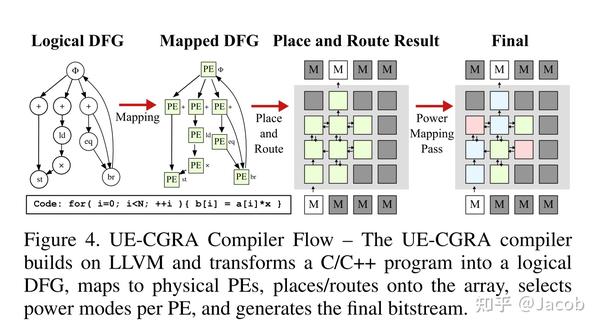 并行计算与应用设计研究：Ultra-Elastic CGRAs for Irregular Loop Specialization 论文研读 - 知乎