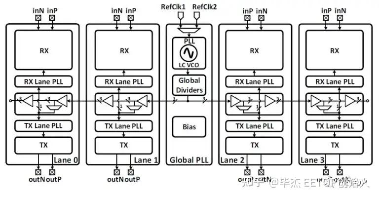 5nm 112Gbps 最新一代 SerDes IP 时钟设计详解 - 知乎
