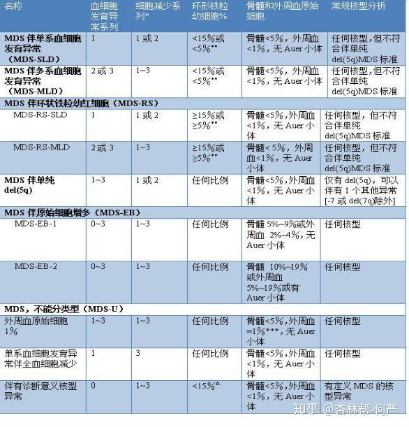 名医专访 | 武汉协和医院血液科张敏：MDS诊断与治疗 - 知乎