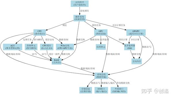 GPU架构及基础知识 - 知乎