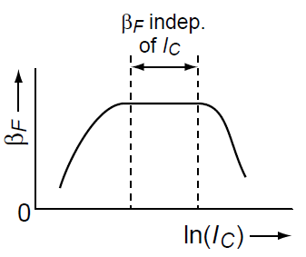 模拟电路设计之BJT（二）Beta - 知乎
