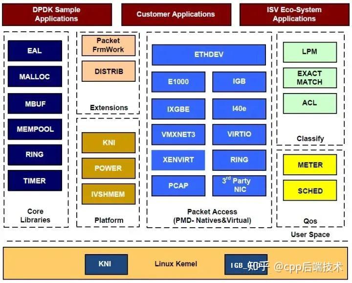 手把手DPDK实现tcp/ip用户态协议栈 - 知乎