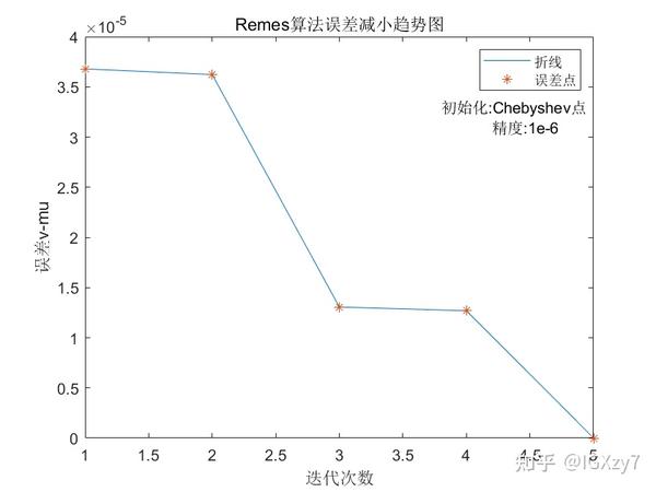 数值分析实习报告（3/8）：Remes算法 - 知乎