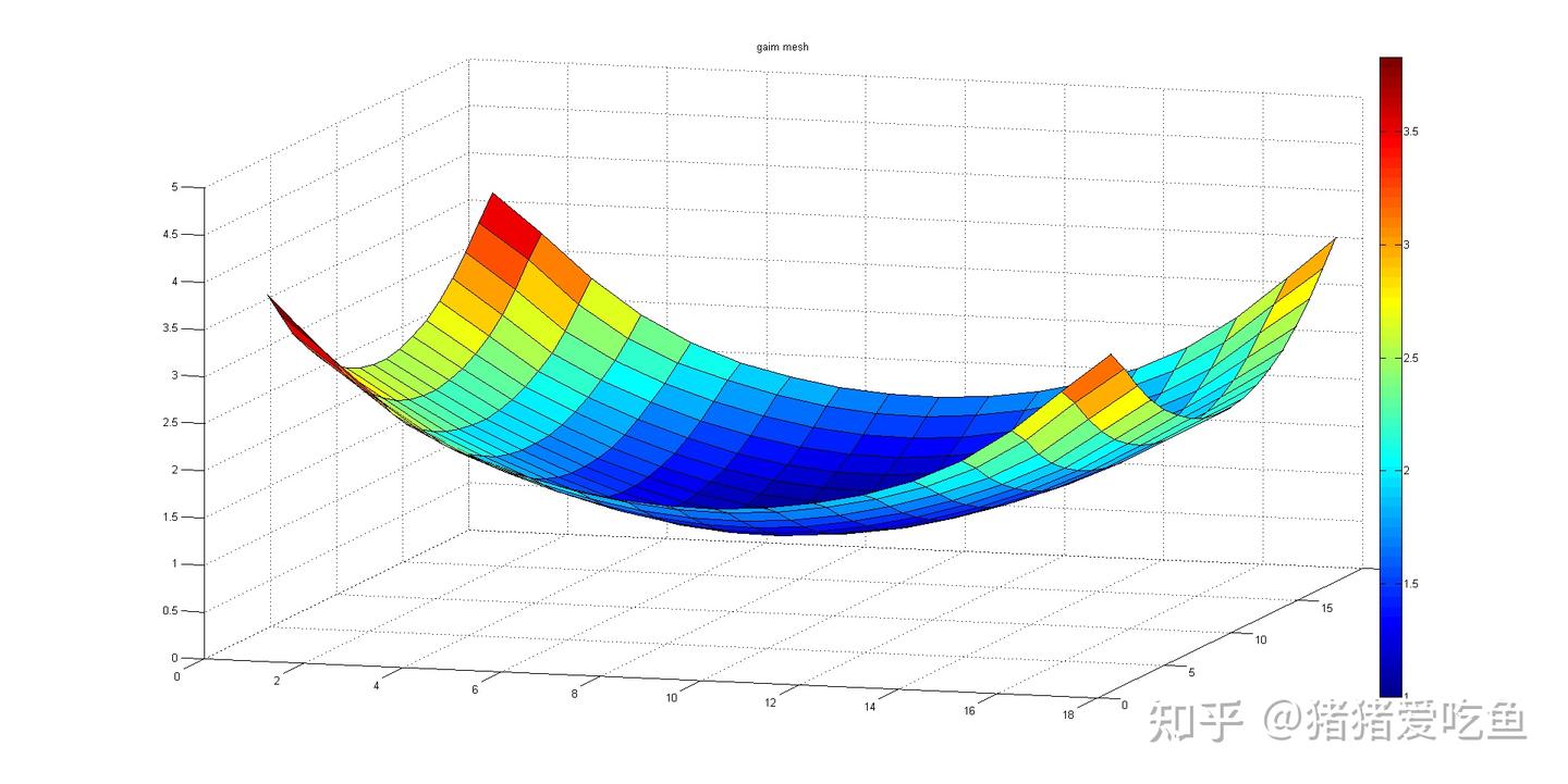 ISP——LSC(Lens Shading Correction) - 知乎