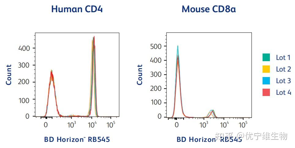 “真”系列创新荧光：BD Horizon RealYellow™ and BD Horizon RealBlue™ - 知乎