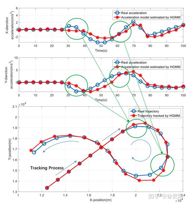 解读DeepMTT: A deep learning maneuvering target-tracking algorithm based on bidirectional LSTM ...