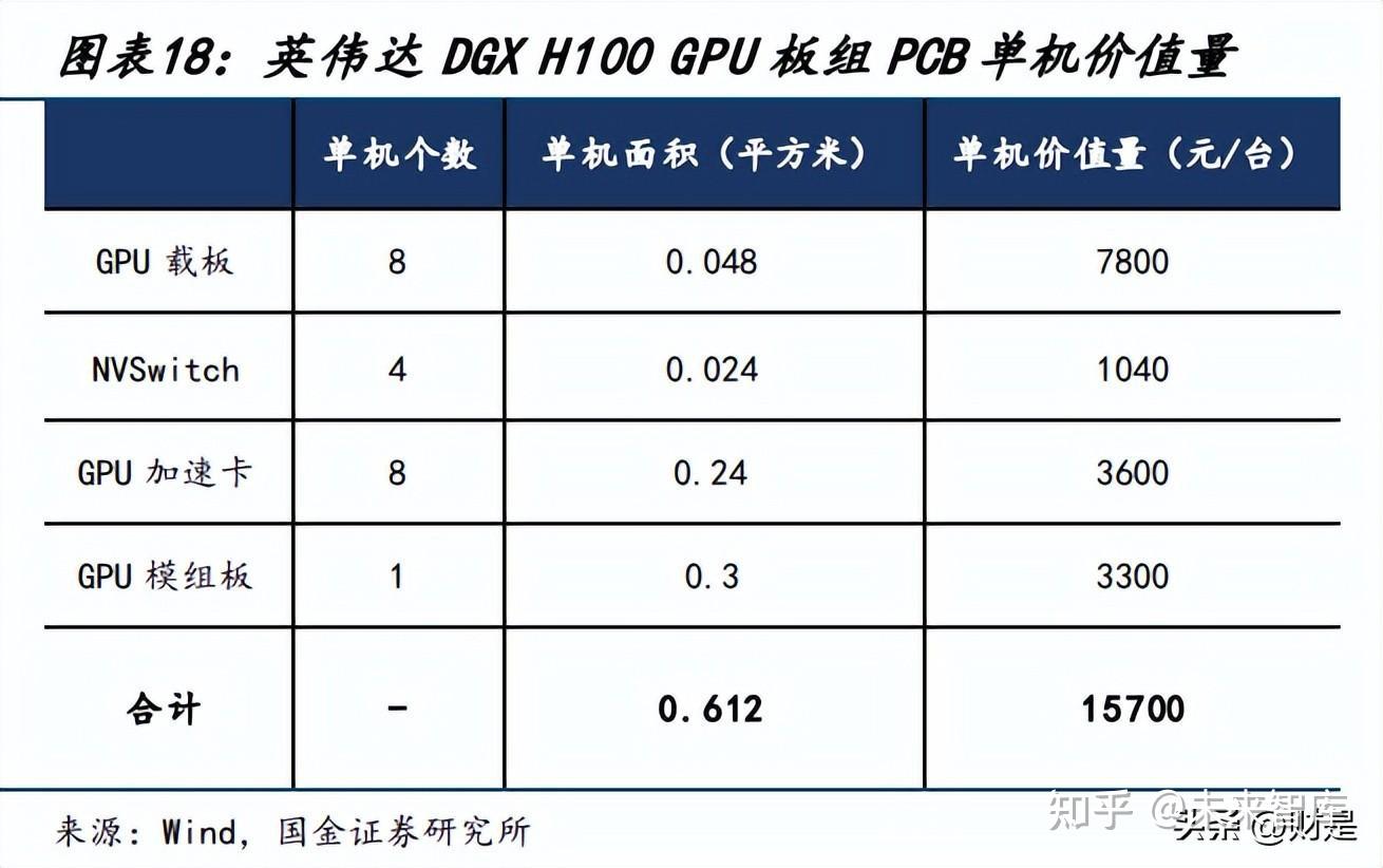 沪电股份研究报告：AI带来PCB增量，强α者率先受益 - 知乎