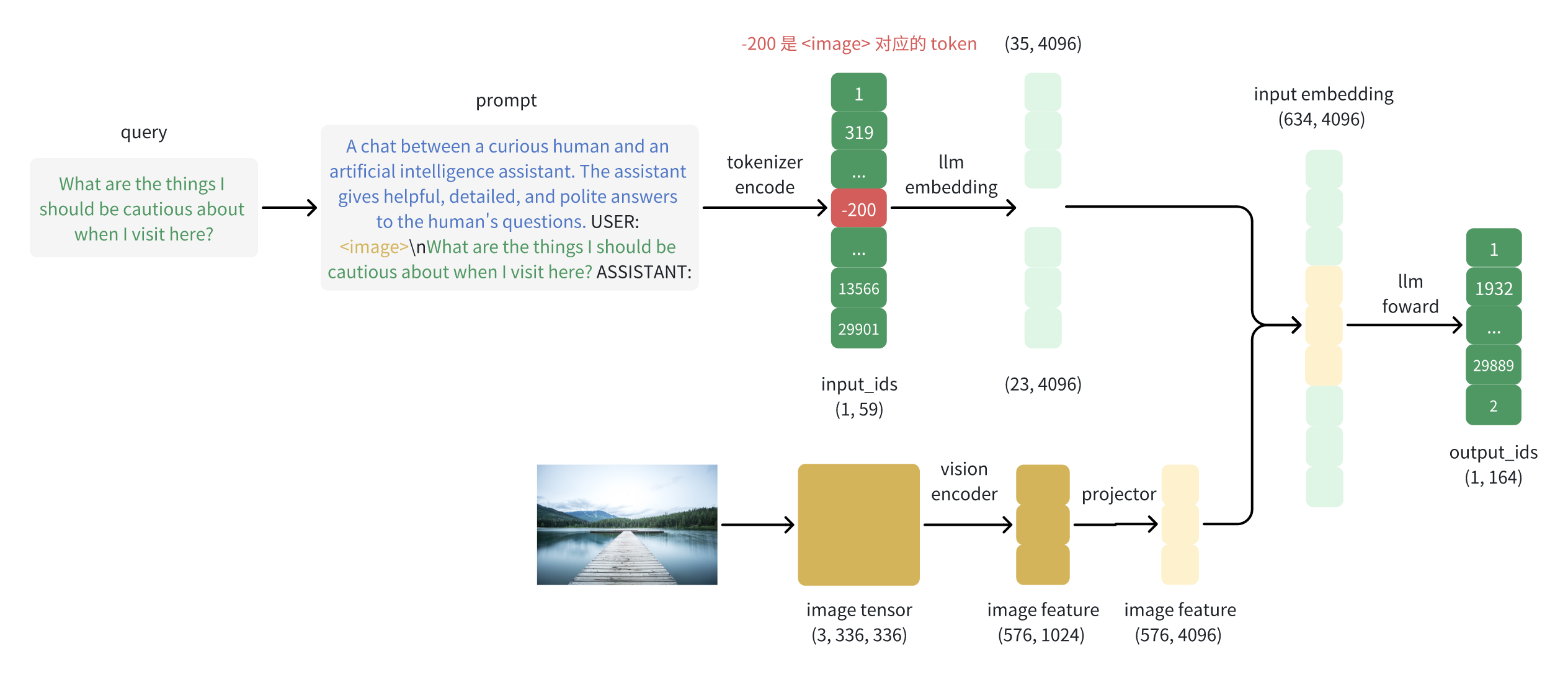 LLaVA（四）图解 LLaVA 推理流程 - 知乎