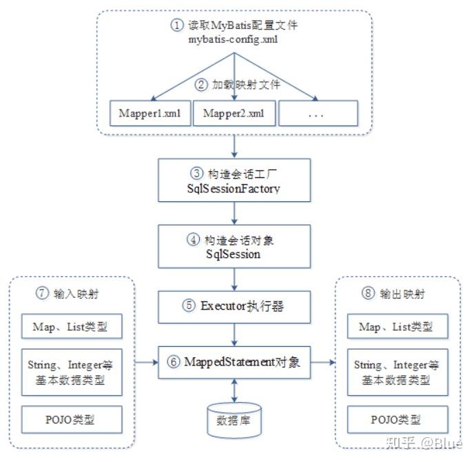 Mybatis框架操作数据库有哪些步骤？ 知乎 