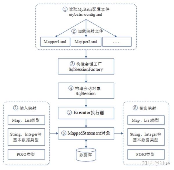 Mybatis框架操作数据库有哪些步骤？ 知乎
