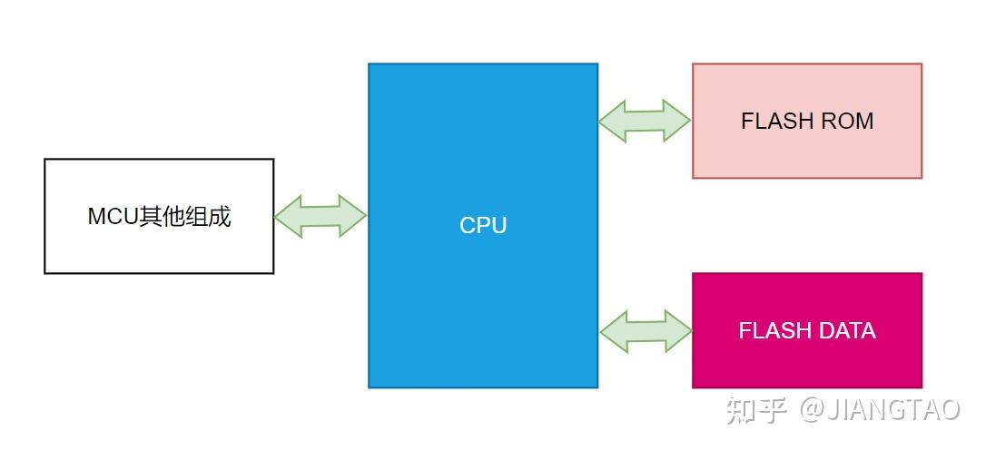 FLASH MCU非易失性存储应用操作 - 知乎