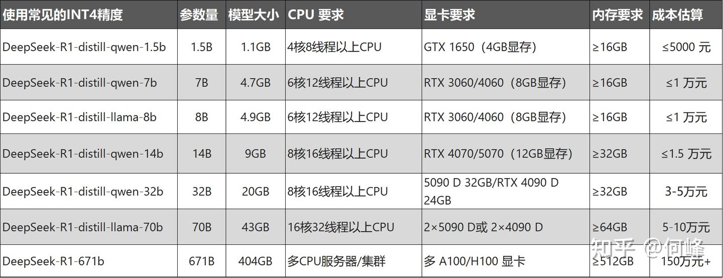 5090 D双卡大战DeepSeek-R1 70B - 知乎