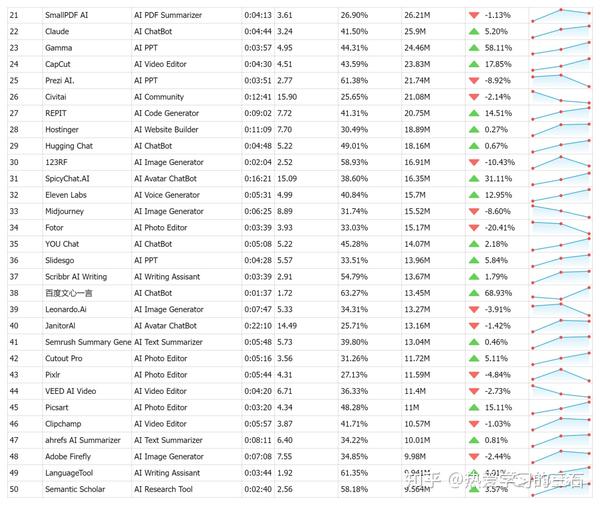 AI排行榜|12月榜单正式发布，30+AI领域，500+AI产品！ - 知乎
