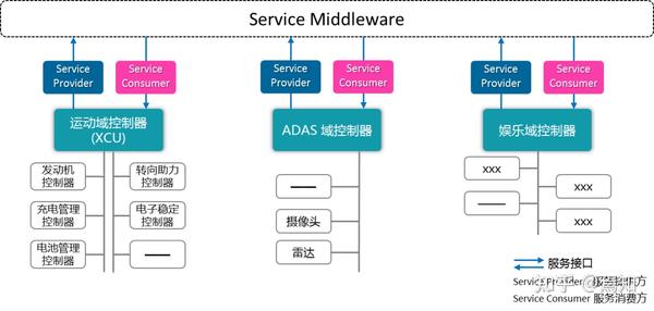 联合电子：面向服务架构（SOA）的汽车软件三部曲 - 知乎