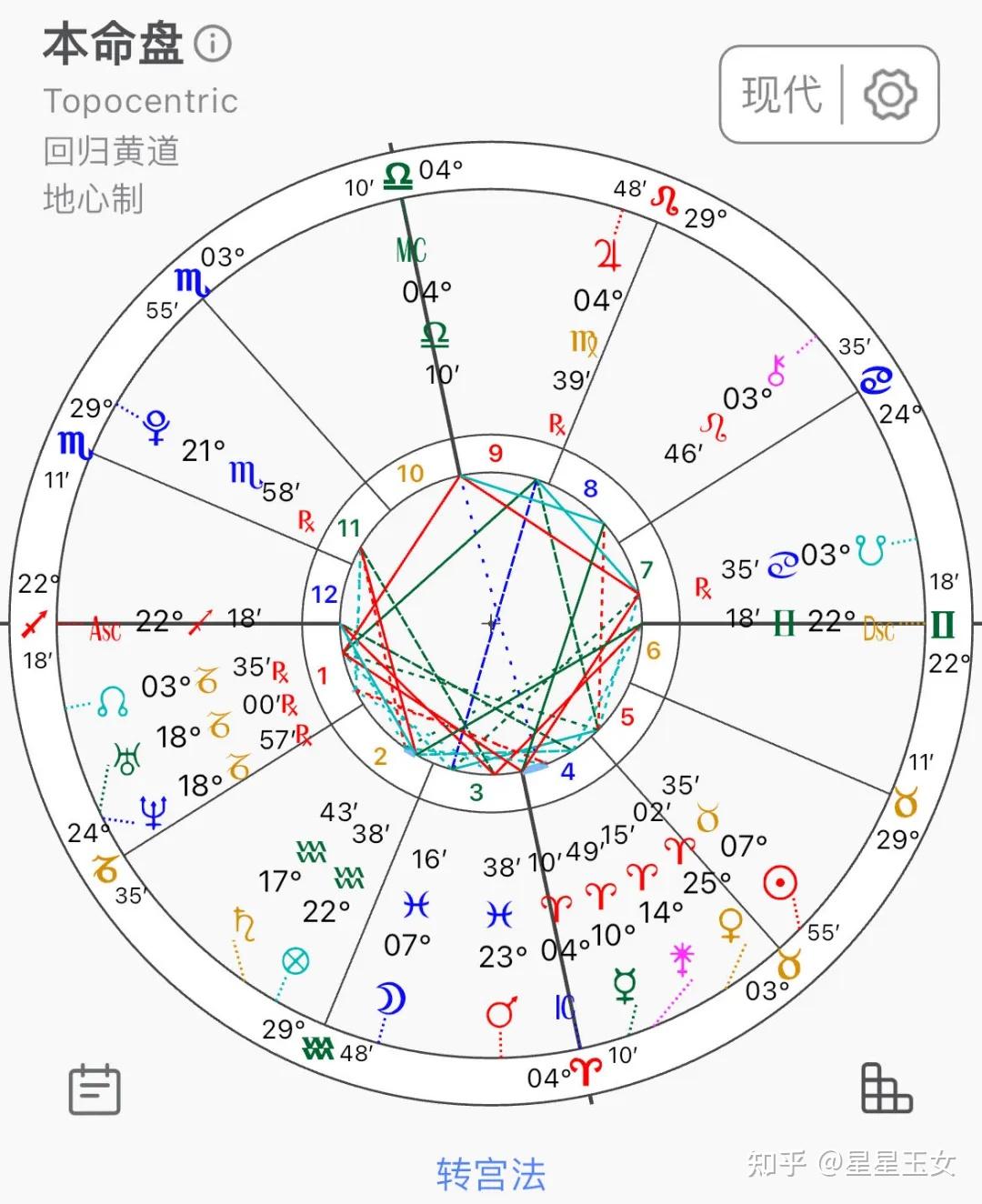 究竟哪个宫位制更好用？ - 知乎