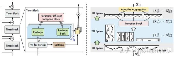 （2023 Iclr）timesnet：temporal 2d Variation Modeling For General Time Series Analysis 知乎