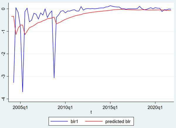 stata构建ARIMA模型并作预测，命令及过程 - 知乎