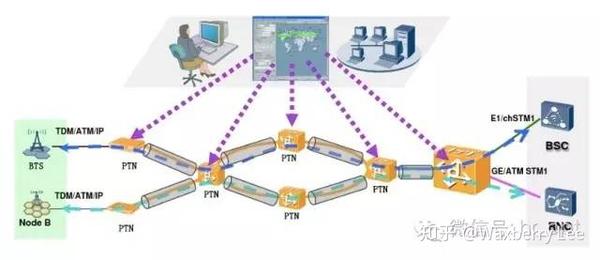 PDH→SDH→MSTP→PTN→OTN，光传输网那些事 - 知乎