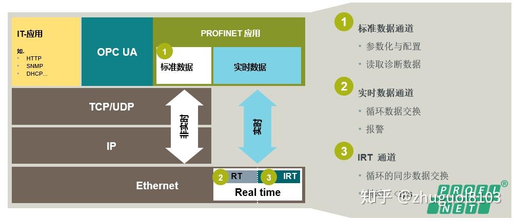 什么是PROFINET？ - 知乎