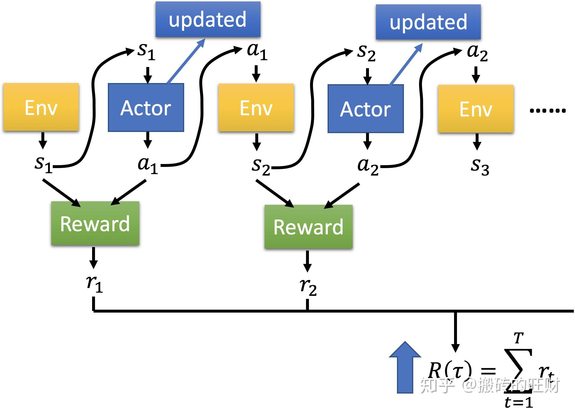 强化学习——Intrinsic Curiosity Module - 知乎