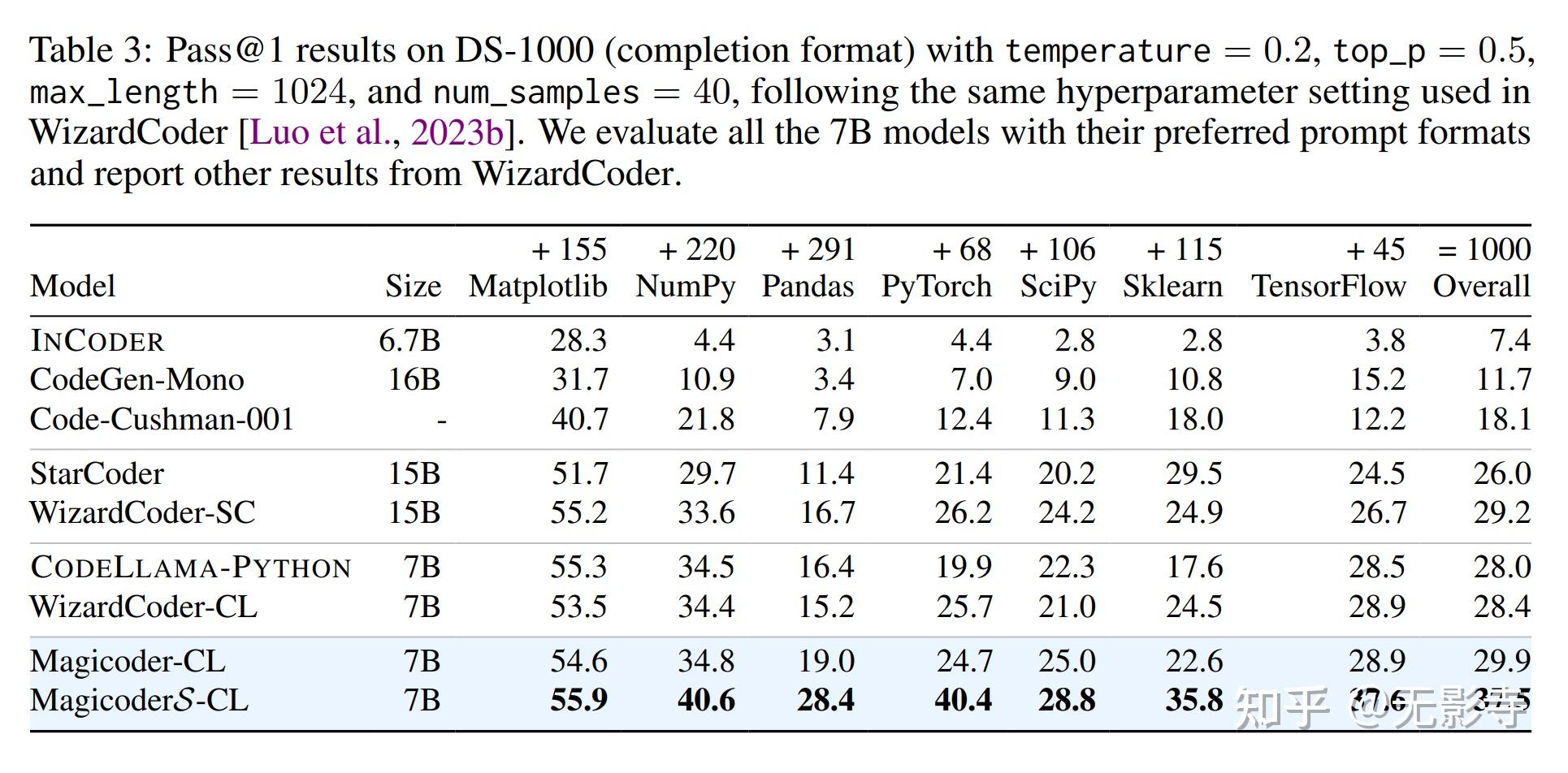 【LLM/大模型】Magicoder：源代码就是你所需要的(Magicoder: Source Code Is All You Need) - 知乎