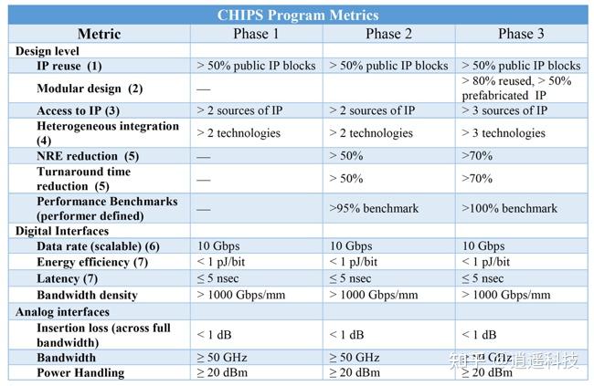 DARPA 在2017年启动的CHIPS计划：实现电子设计的模块化和重复使用 - 知乎
