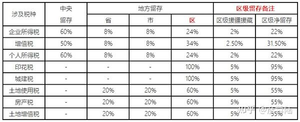 企业交税后，中央和地方的财政留存分配规则参考 - 知乎