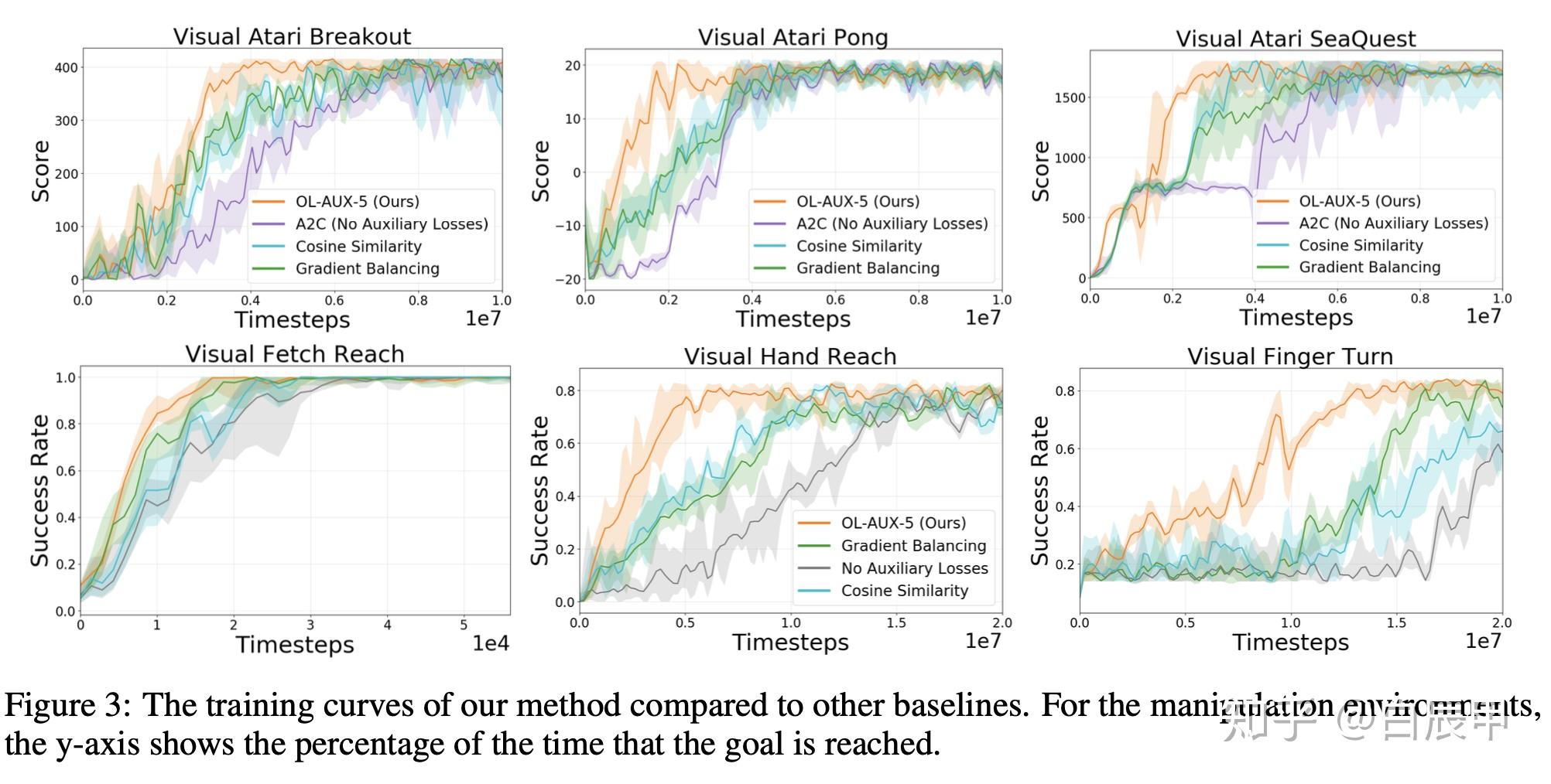 强化学习中自适应的辅助任务加权(Adaptive Auxiliary Task Weighting) - 知乎