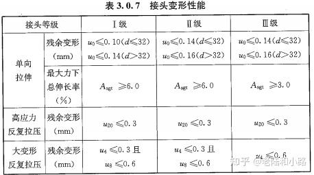 《钢筋机械连接技术规程》JGJ 107-2016（附条文说明） - 知乎