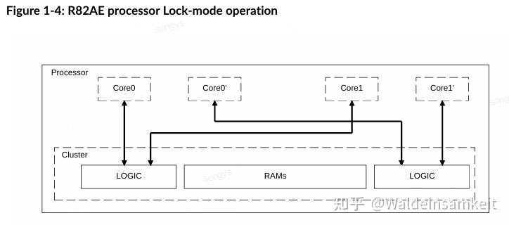 ARM Cortex-R82AE 学习 第一章 - 知乎