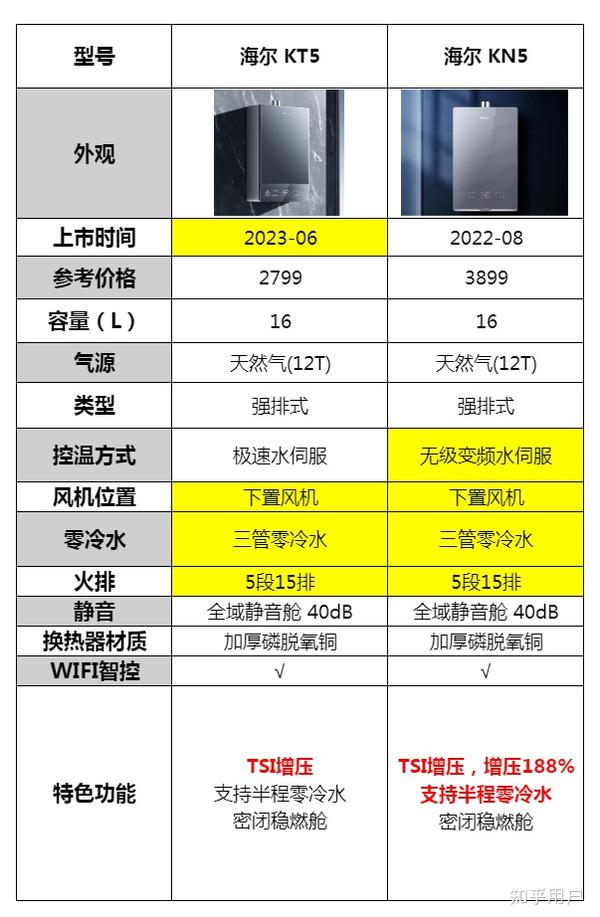 冬天要到了，换购零冷水的燃气热水器，即开即热，海尔的三管零冷水KN5和KT5哪款更好？