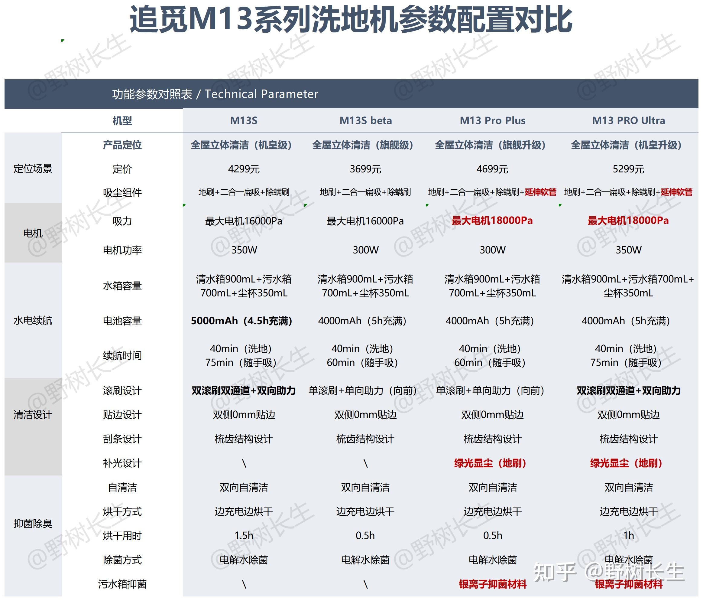 追觅M13系列一机多用洗地机选购指南|追觅M13 Beta、M13 S、M13 Pro Plus，M13 Pro Ultra有什么区别？追觅M13 Pro Ultra真实使用体验分享