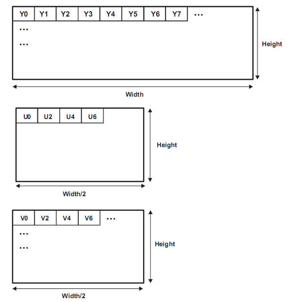 关于yuv 格式：planar和semi-planar格式 - 知乎