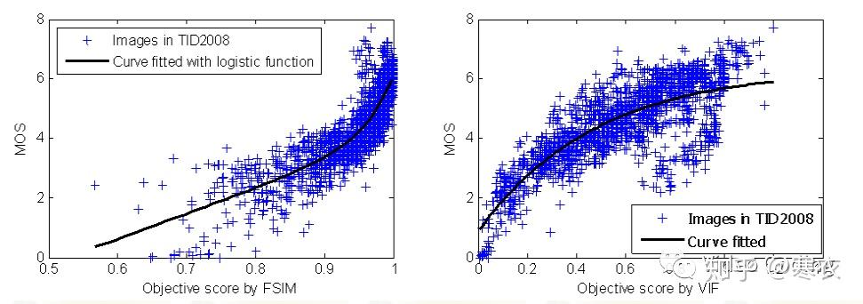图像质量评价（一）：IQA介绍 - 知乎