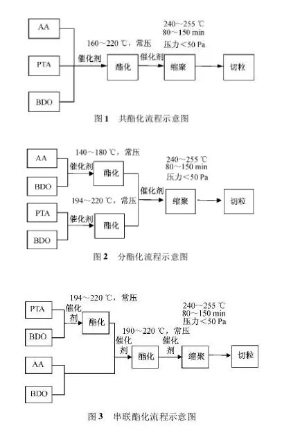 简单介绍PBAT的生产工艺 - 知乎