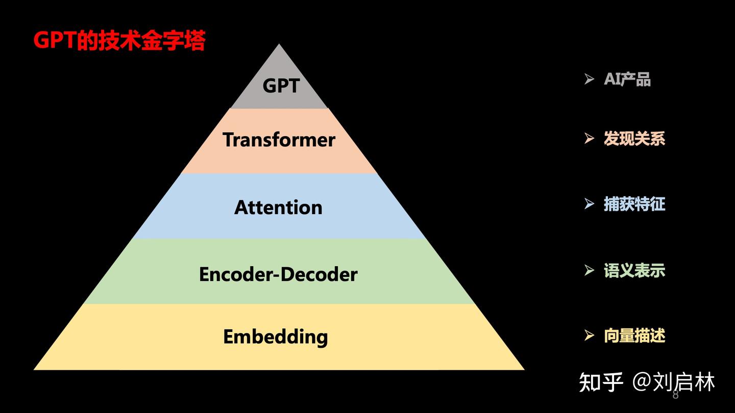 GPT-4的基础、原理和应用 - 知乎