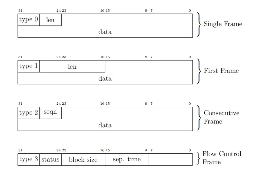 安全关键车载网络的安全测试方法和途径 - 知乎