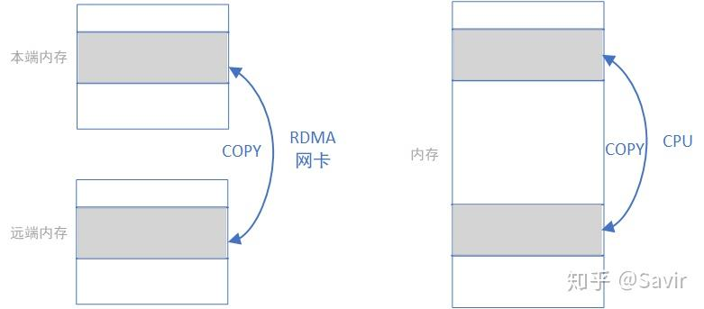 RDMA极速入门和代码解析 - 知乎