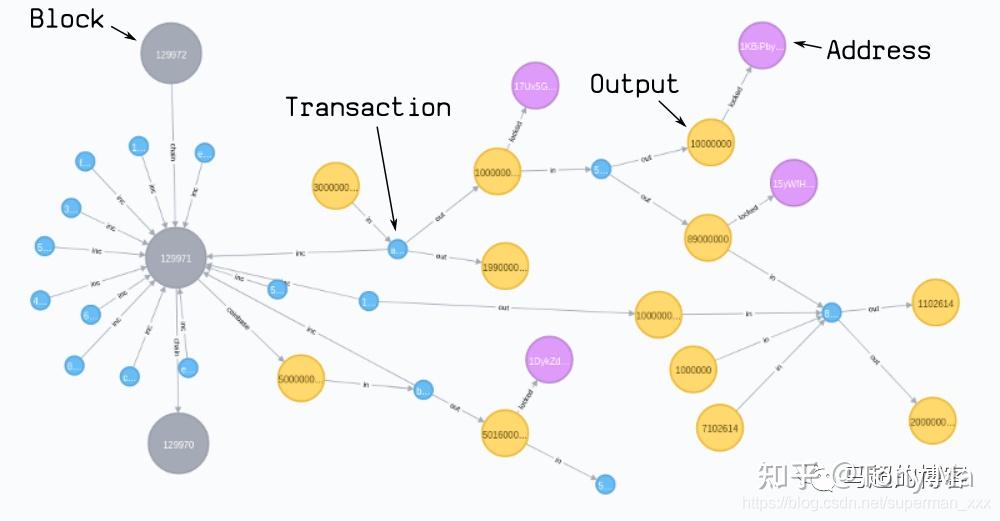 使用图数据分析比特币区块链 - 知乎