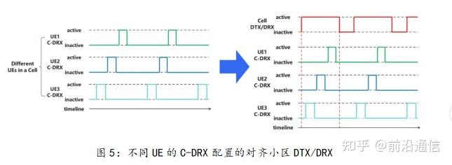 为了5G网络节能的小区DTX/DRX 机制 - 知乎