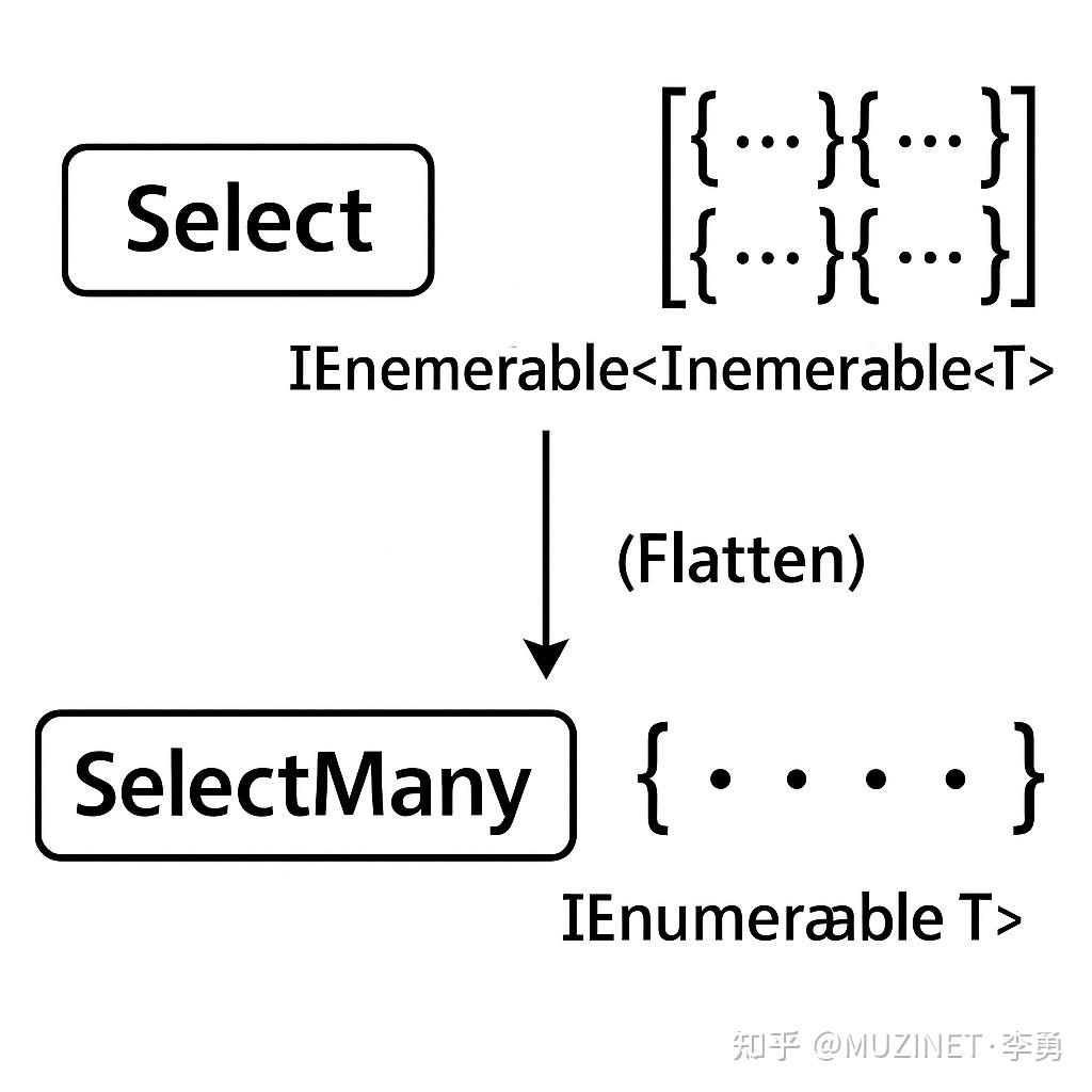 🧩 一次搞懂 C# LINQ 中的 `SelectMany` - 知乎