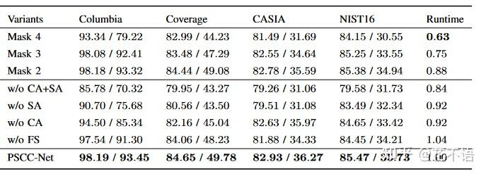 PSCC-Net: 渐进式空间-通道相关网络，用于 图像篡改检测和定位 - 知乎