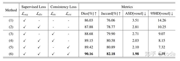 AIIM 2022 | 半监督医学图像分割-基于不确定性的共一致性学习模型 - 知乎