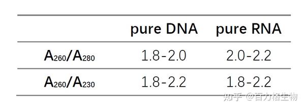 超详细Nanodrop结果判读！（下）——A260/A280与A260/A230比值偏高怎么办？ - 知乎