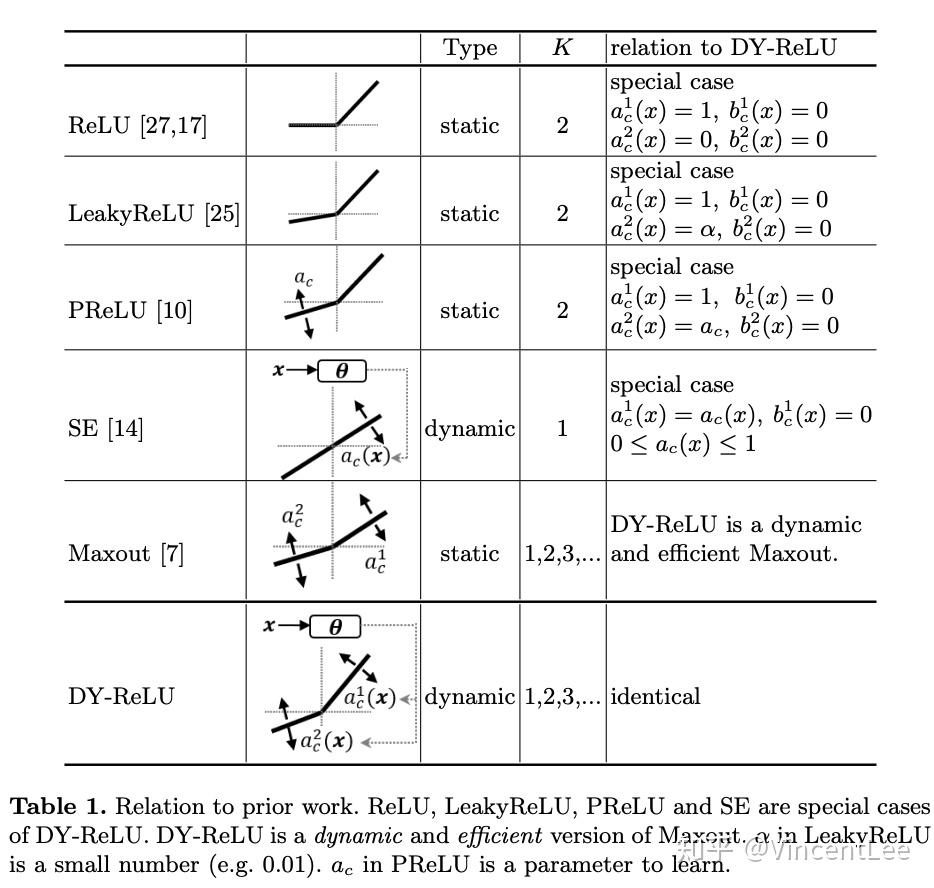 Dynamic ReLU：微软推出提点神器，可能是最好的ReLU改进 | ECCV 2020 - 知乎