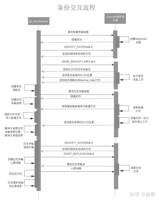 Opengauss数据库源码解析系列文章——备份恢复机制:opengauss全量备份技术 知乎