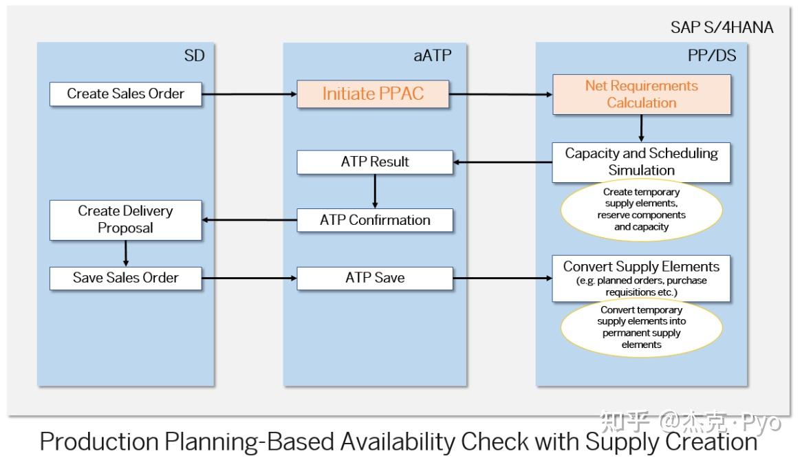 SAP S/4 HANA SD-PP，aATP – SBC（供应创建确认） - 知乎