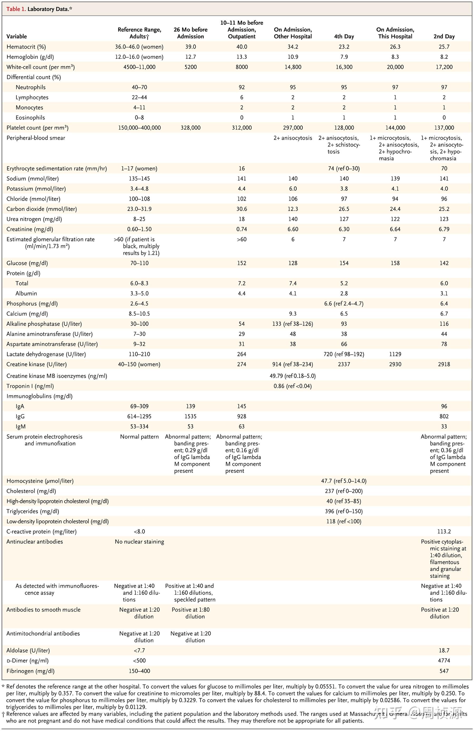 Nejm 2011 Case 30 - 知乎
