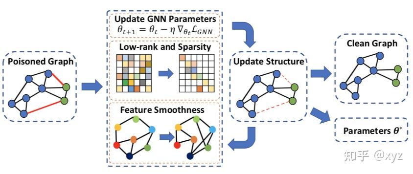 图对抗攻击防御技术--RGCN，Pro-GNN，Vaccinated GCN - 知乎